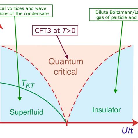 Phase Diagram Of The Bose Hubbard Model At Integer Filling Dashed