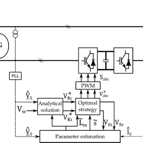 Rotor Speed Variation To Follow Its Reference Download Scientific