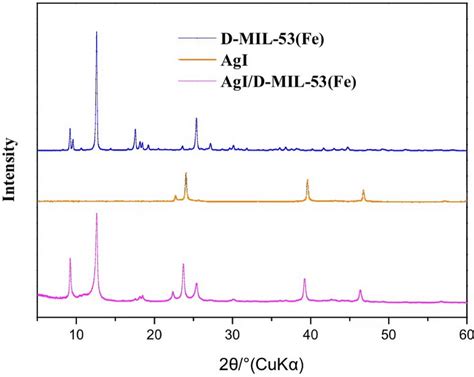 Xrd Patterns Of D Mil 53fe Agi And Agid Mil 53fe Download