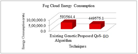 Opportunities Of Iot In Fog Computing For High Fault Tolerance And Sustainable Energy Optimization