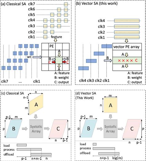 Figure 1 From A High Performance Multi Bit Width Booth Vector Systolic Accelerator For Nas