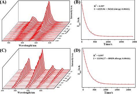 Luminescence Spectra Of A Eu Ppdc And C Tb Ppdc With Exposure To Download Scientific