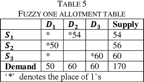 Table From On Solving Fuzzy Transportation Problem Using Fuzzy One Point Method Semantic Scholar