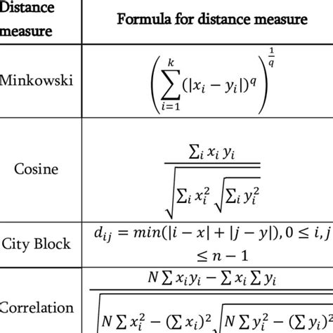 distance measure methods for knn download scientific diagram