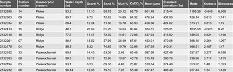 3 Seabed Sediment Characteristics Mean Standard Deviation Mode