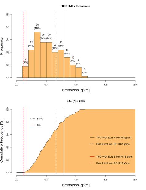 Size Frequency Histogram Top And Cumulative Percent Curves Bottom Download Scientific
