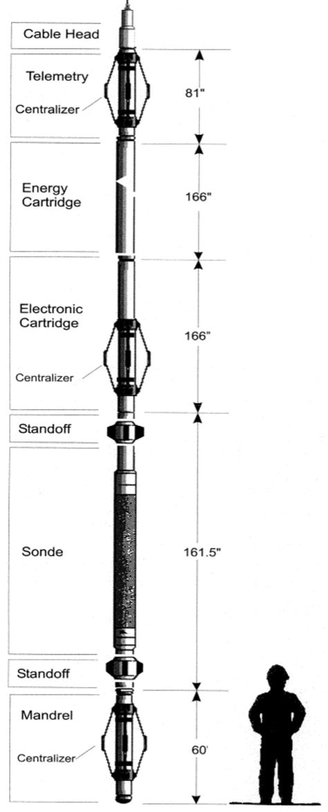 I 1 Scale Of The Mril Nmr Logging Tool
