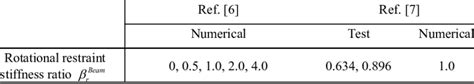 Values Of Rotational Restraint Stiffness Ratio At Beam End Download