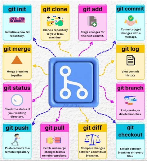 12 Most Common Git Commands 1 Git Init Purpose Initializes A New Git