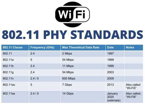 Wi Fi Technologies And Differences Between Wi Fi Technologies