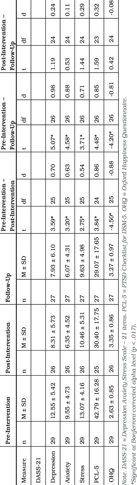 Means Standard Deviations And Post Hoc Comparisons Between Time Points