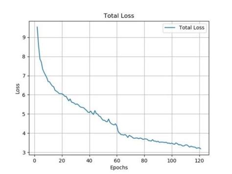 Variation Of Loss Function During Training Download Scientific Diagram