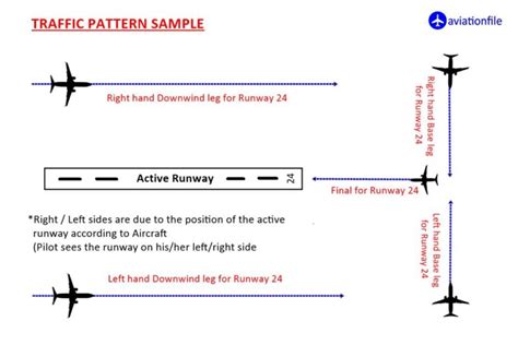 Understanding The Aerodrome Traffic Pattern Aviationfile Gateway To