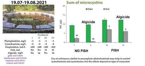 Toxins Free Full Text Effects Of Algicidal Macrophyte Metabolites