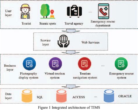 Figure 1 From Design Of Tourism Information Management System Based On Fuzzy Clustering