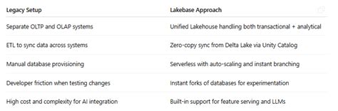 databricks lakebase 🌊 demystifying databricks lakebase… by
