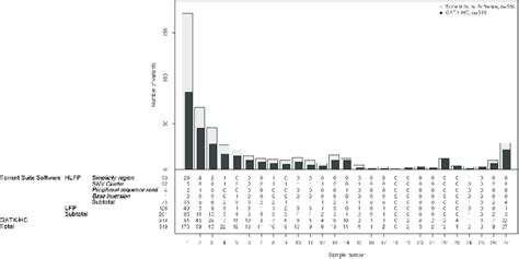 Hlfp And Lfp Variants Called By Two Different Algorithms The Variant