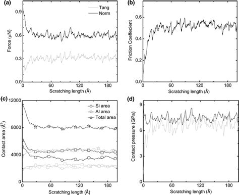Scratching Characteristics As Measured During Scratch Along The Download Scientific Diagram