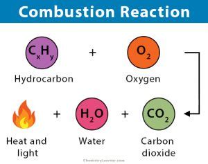 Combustion Reaction Definition Characteristics Examples