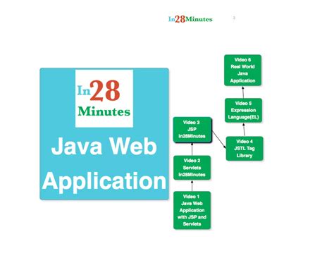 J2ee Java Ee Tutorial For Beginners Pdf Web Development Internet