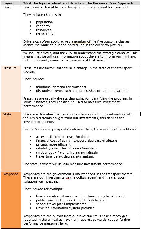 Framework For Investment Performance Measurement Nz Transport Agency