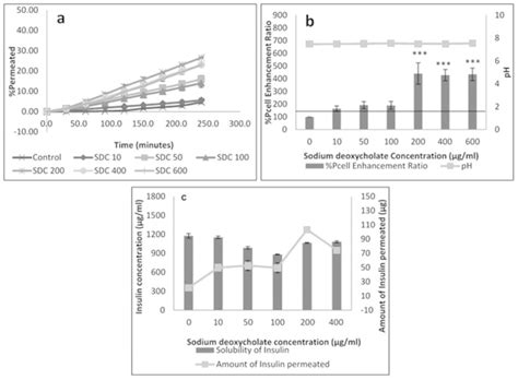 Permeation Of Human Insulin Across Tr146 Buccal Cell Layers In The Download Scientific Diagram