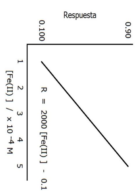 solved based on the following calibration curve what will