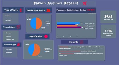 Mavenanalyticschallenge Datavisualization Dataanalytics Aman Singh
