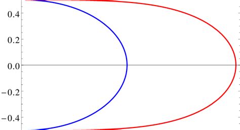 Comparison Of The Pure Ads Geodesic Blue With The Conformal Geodesic