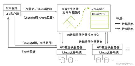 云计算学习笔记7——分布式存储及计算 分布式存储与计算 csdn博客