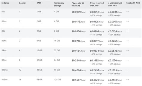 Azure UK Pricing Virtual Machines IaaS Valto Cloud Specialists