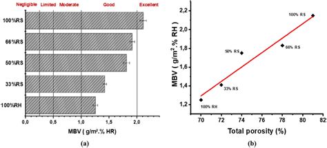 A Mbv Of Huskstraw Concretes B Moisture Buffer Value Versus Total