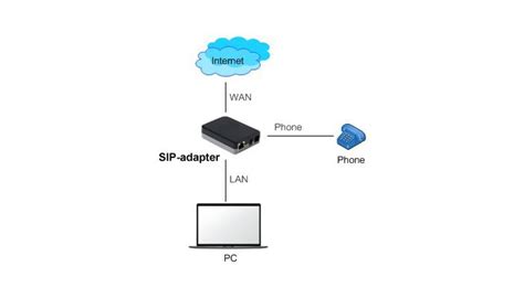 VoIP шлюз - голосовой шлюз для IP-телефонии
