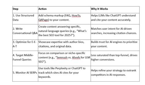 Llm Seo Structureddata Chatgpt Contentseo Digitalmarketing… Akansha Agarwal