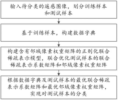 Remote Sensing Image Classification Method And System Based On Neighbor