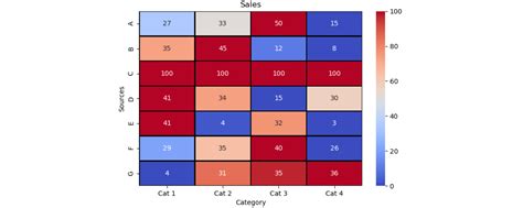 Python Color Scale By Rows In Seaborn Heatmap Stack Overflow