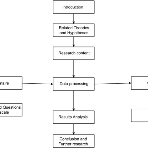 Research Framework Source Author S Construct 2022 Download Scientific Diagram