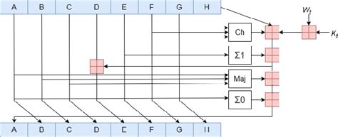 Figure 1 From Design And Implementation Of Secure Hash Function Based