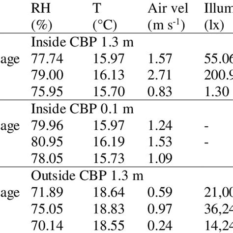 average maximum and minimum values of all points for the entire period