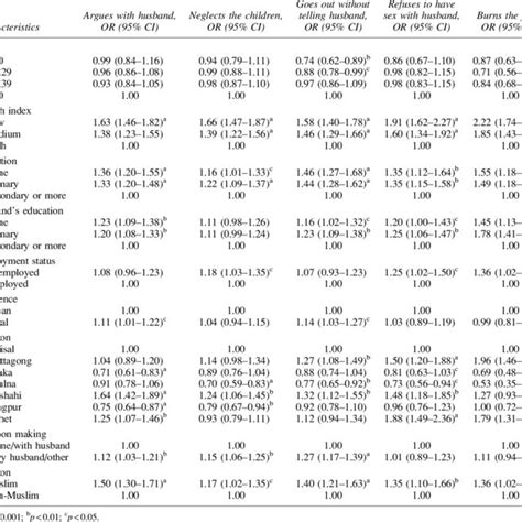Adjusted Odds Ratios From Multiple Logistic Regression Models Of Download Table