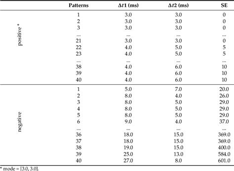 table 1 from spiking neural network with linear computational