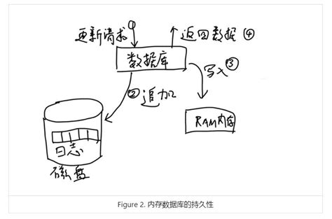 内存数据库和磁盘数据库哪个更强？ 知乎