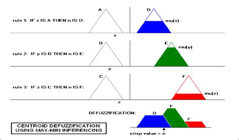 Centroid Defuzzification Employing Max Min Inference Kaehler 1998 Download Scientific Diagram