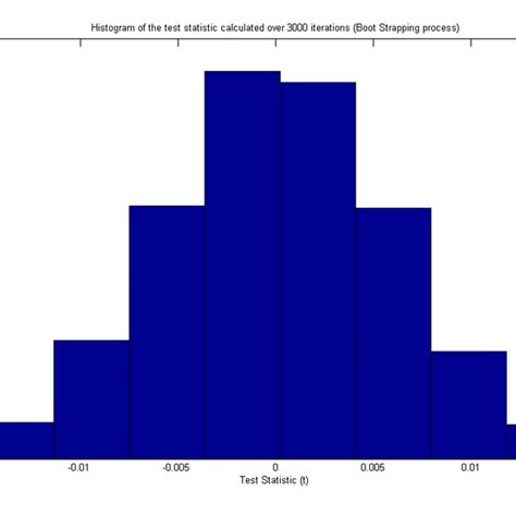 Histogram Of Test Statistic On Boot Strapping Download Scientific Diagram Histogram Of Test Statistic On Boot Strapping Download Scientific Diagram