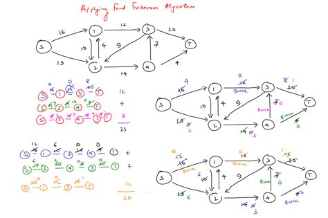 Applying Ford Fulkerson Algorithm Sumants 1 Page Of Math