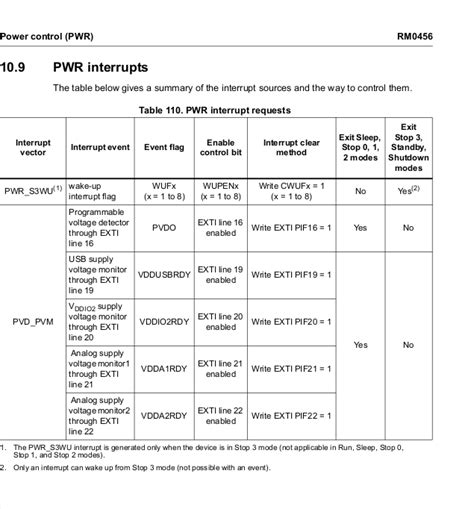 Solved Stm32u575 Pwrs3wu Irq Stmicroelectronics Community