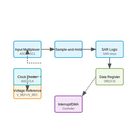 Using Adc In Microcontrollers Tutorials On Electronics Next Electronics