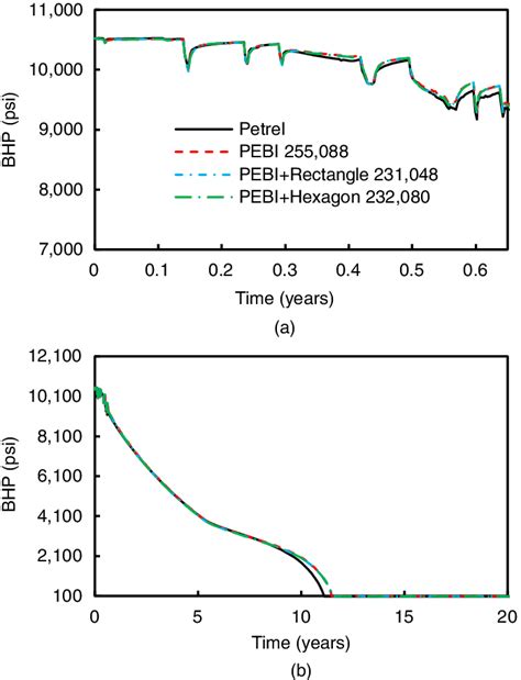 Well No 1 Bhp Comparison Between The Lgr Grid And Pebi Grids With Download Scientific Diagram