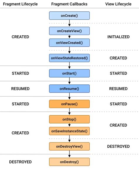 Android Lifecycle Của Activity Và Fragment Ai Design Thiết Kế Web