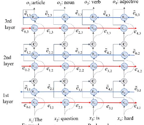 A Three Layered Bidirectional Rnn For Solving A Part Of Speech Tagging Download Scientific